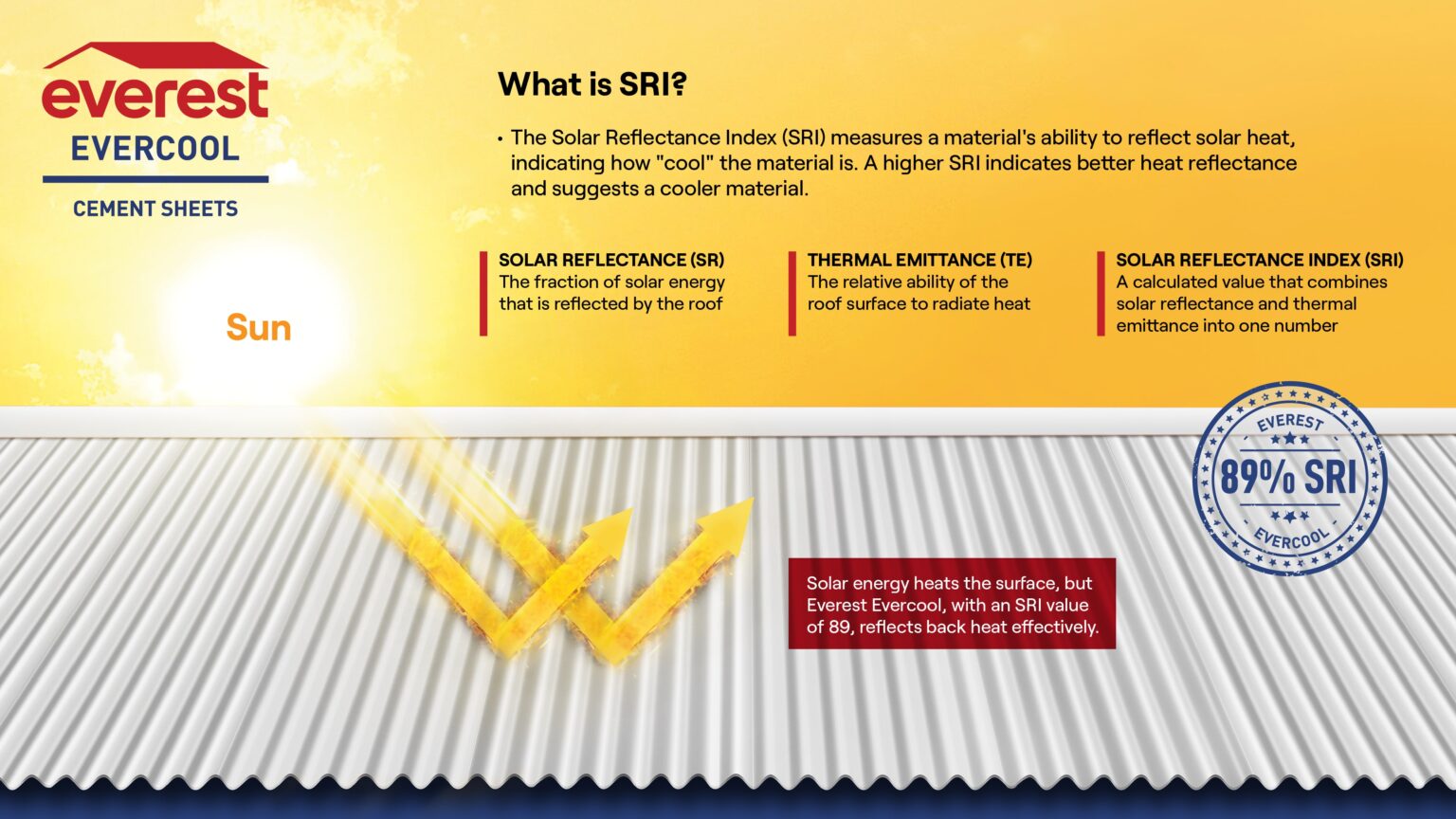 What is Solar Reflectance Index? Learn About SRI Materials | Everest ...