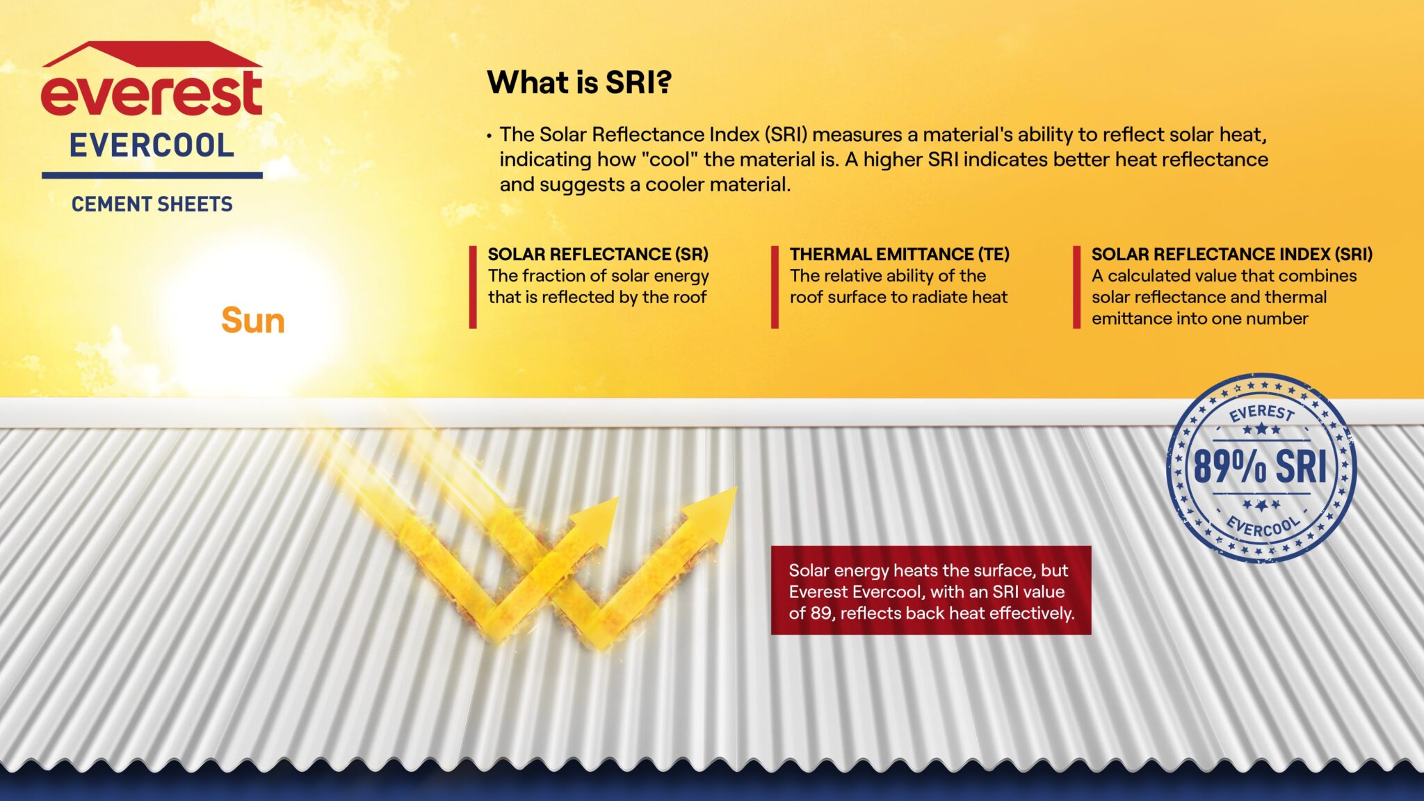 What is Solar Reflectance Index? Learn About SRI Materials | Everest ...